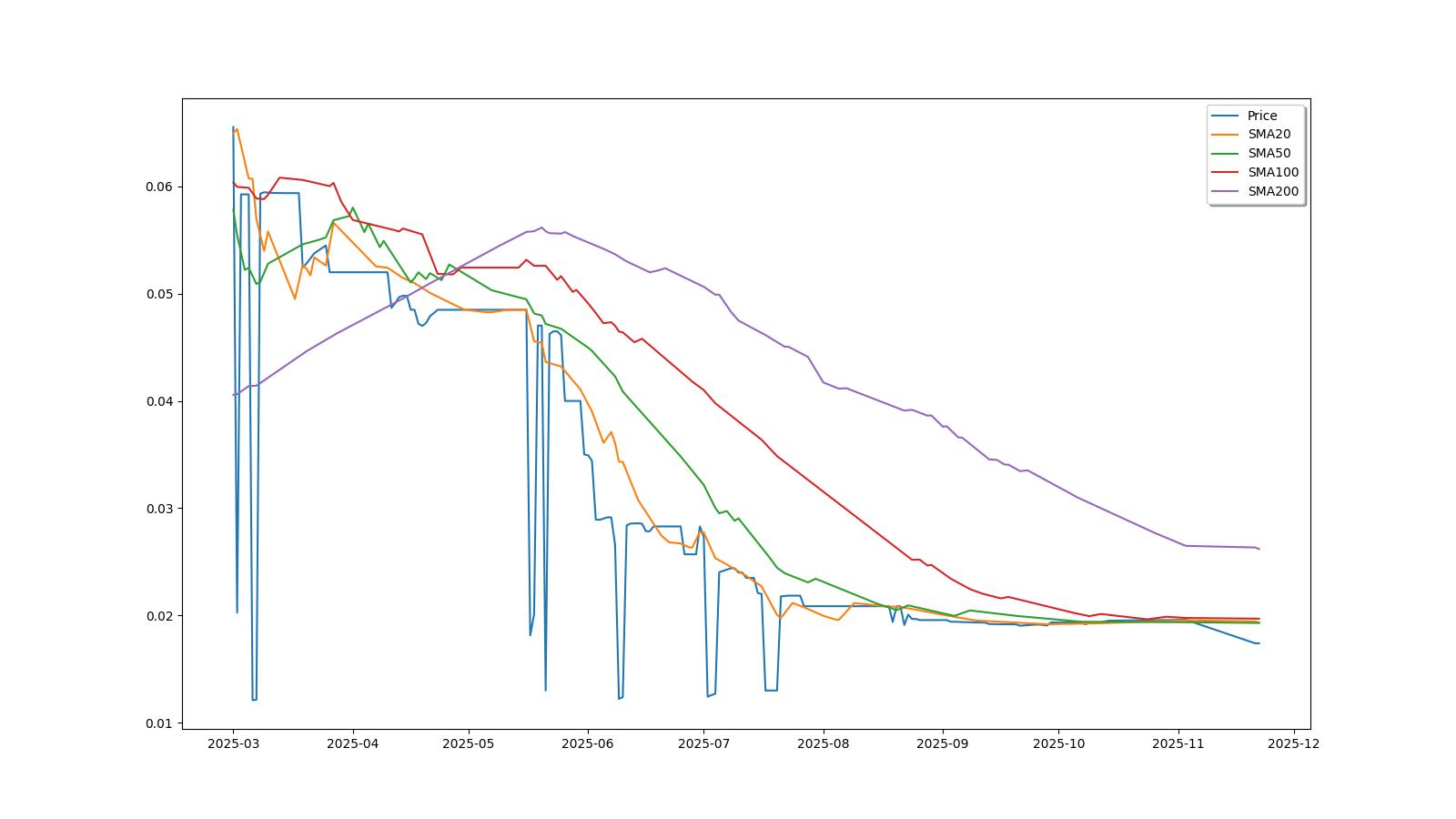 Bitball Treasure Simple Moving Averages