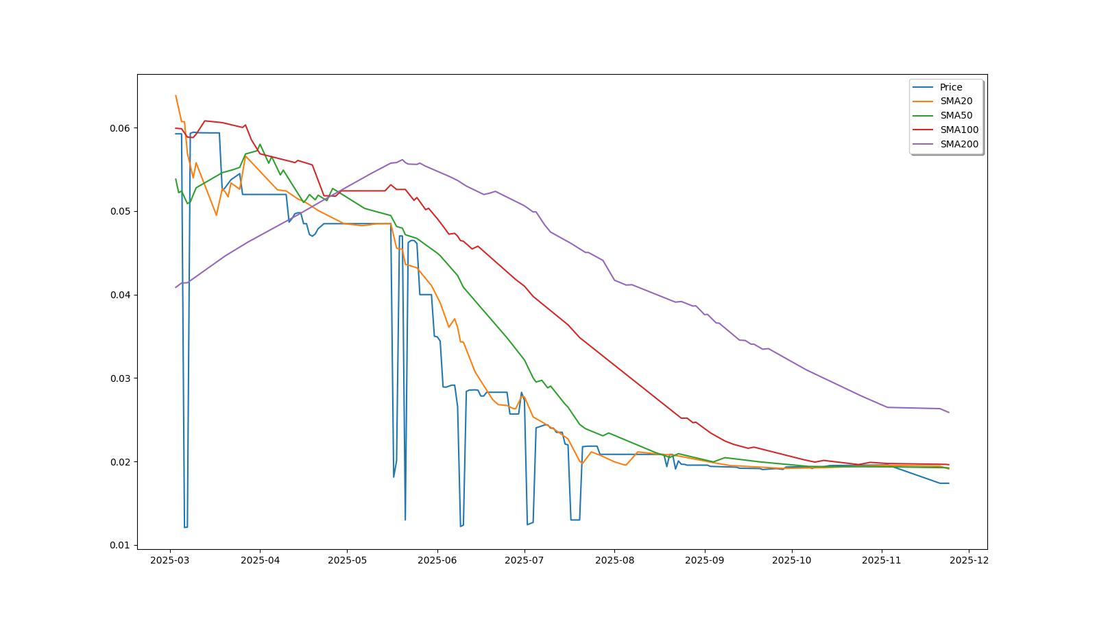 Bitball Treasure Simple Moving Averages