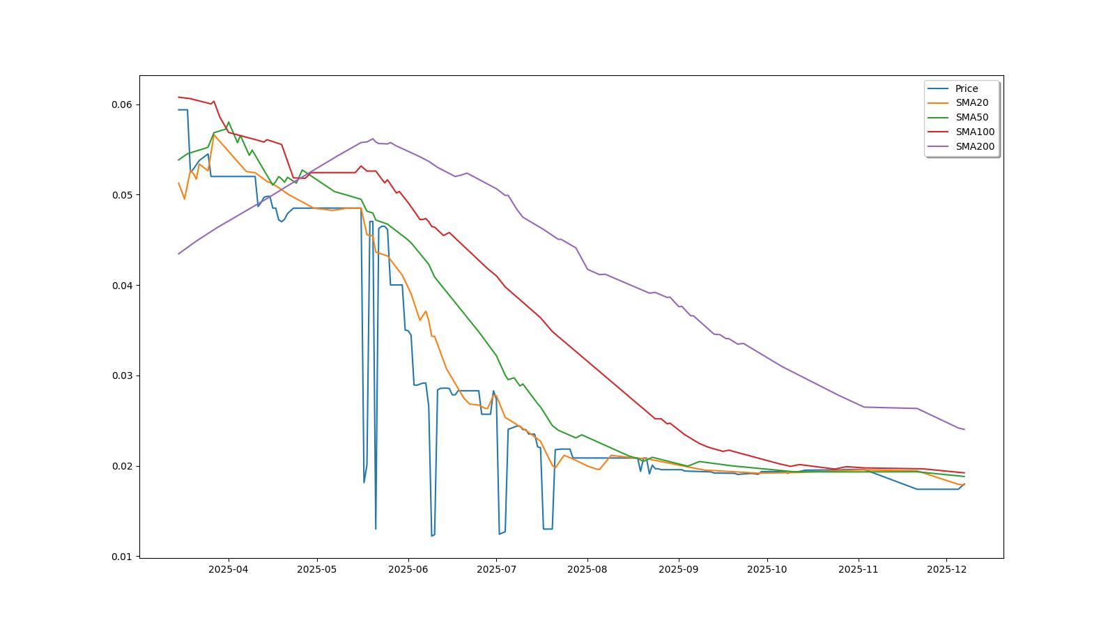 Bitball Treasure Simple Moving Averages