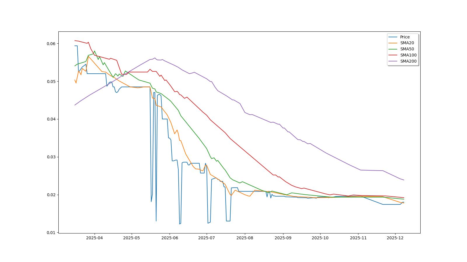 Bitball Treasure Simple Moving Averages