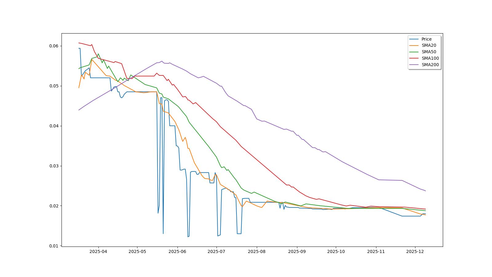 Bitball Treasure Simple Moving Averages
