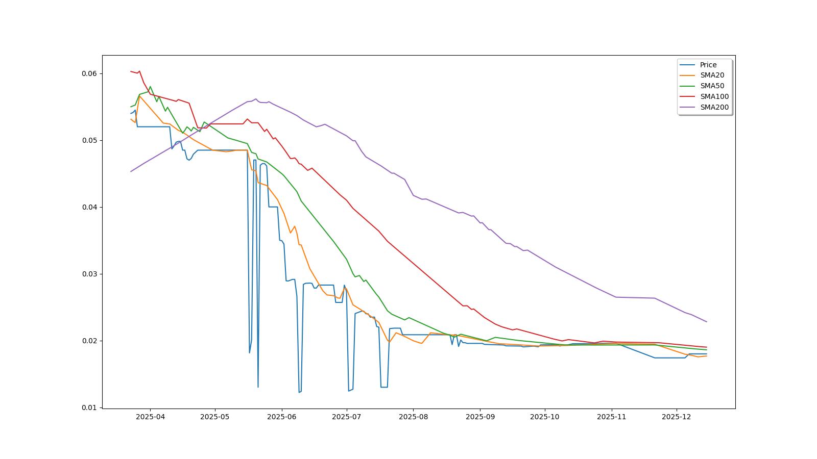 Bitball Treasure Simple Moving Averages