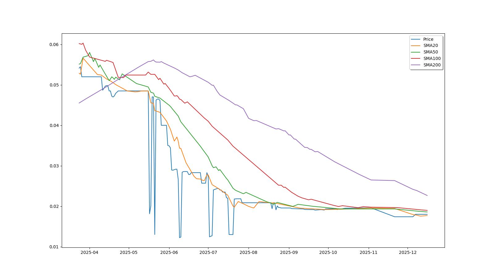 Bitball Treasure Simple Moving Averages