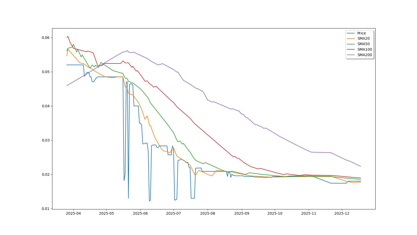 Bitball Treasure Simple Moving Averages