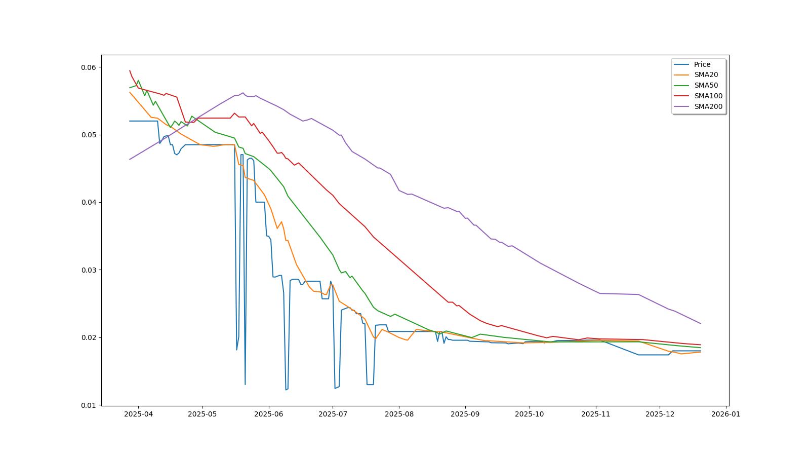 Bitball Treasure Simple Moving Averages