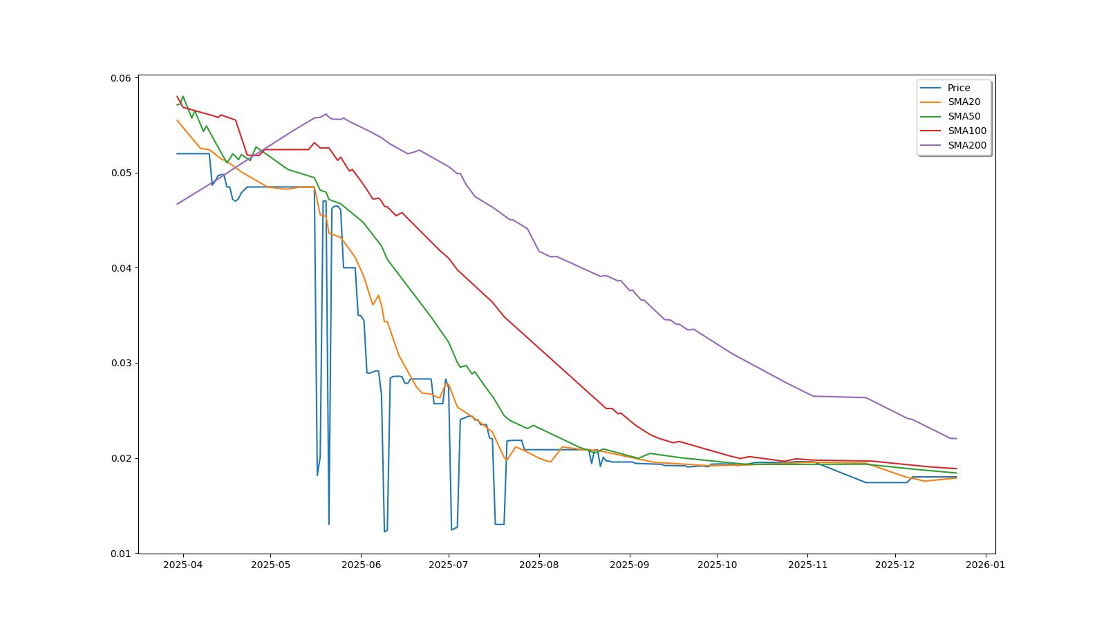 Bitball Treasure Simple Moving Averages