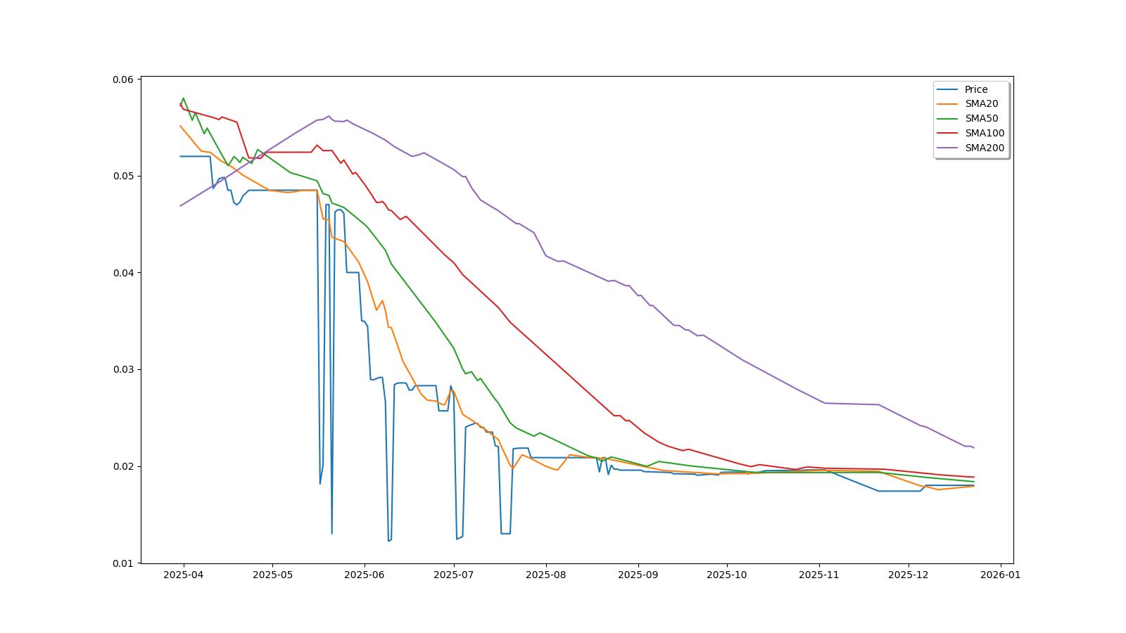 Bitball Treasure Simple Moving Averages