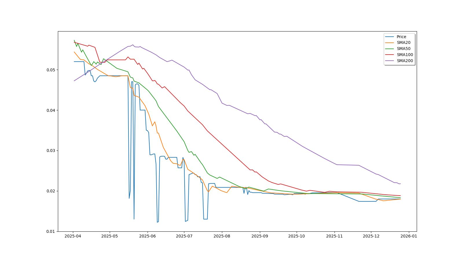 Bitball Treasure Simple Moving Averages
