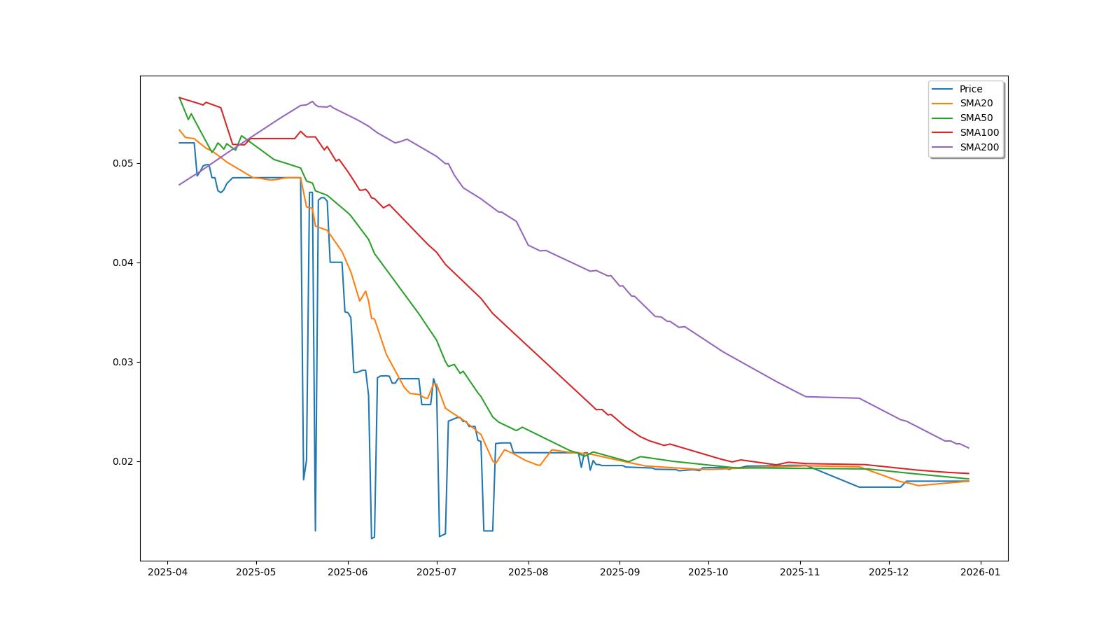 Bitball Treasure Simple Moving Averages