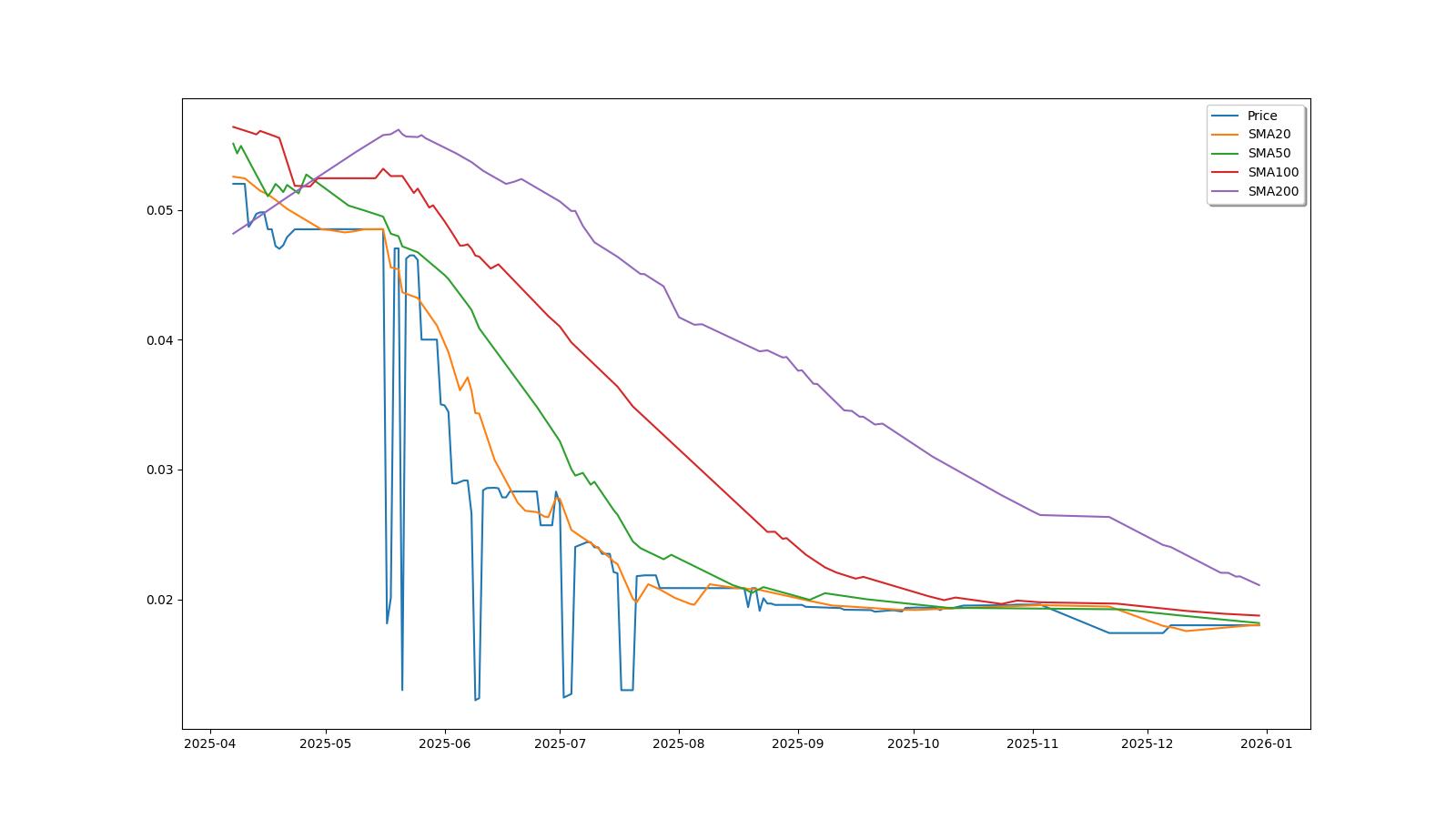 Bitball Treasure Simple Moving Averages