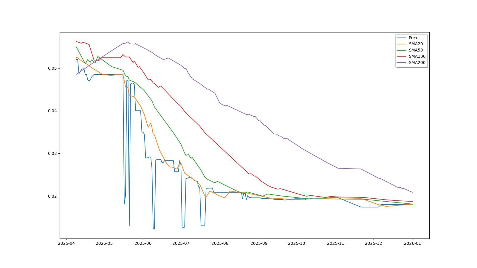 Bitball Treasure Simple Moving Averages