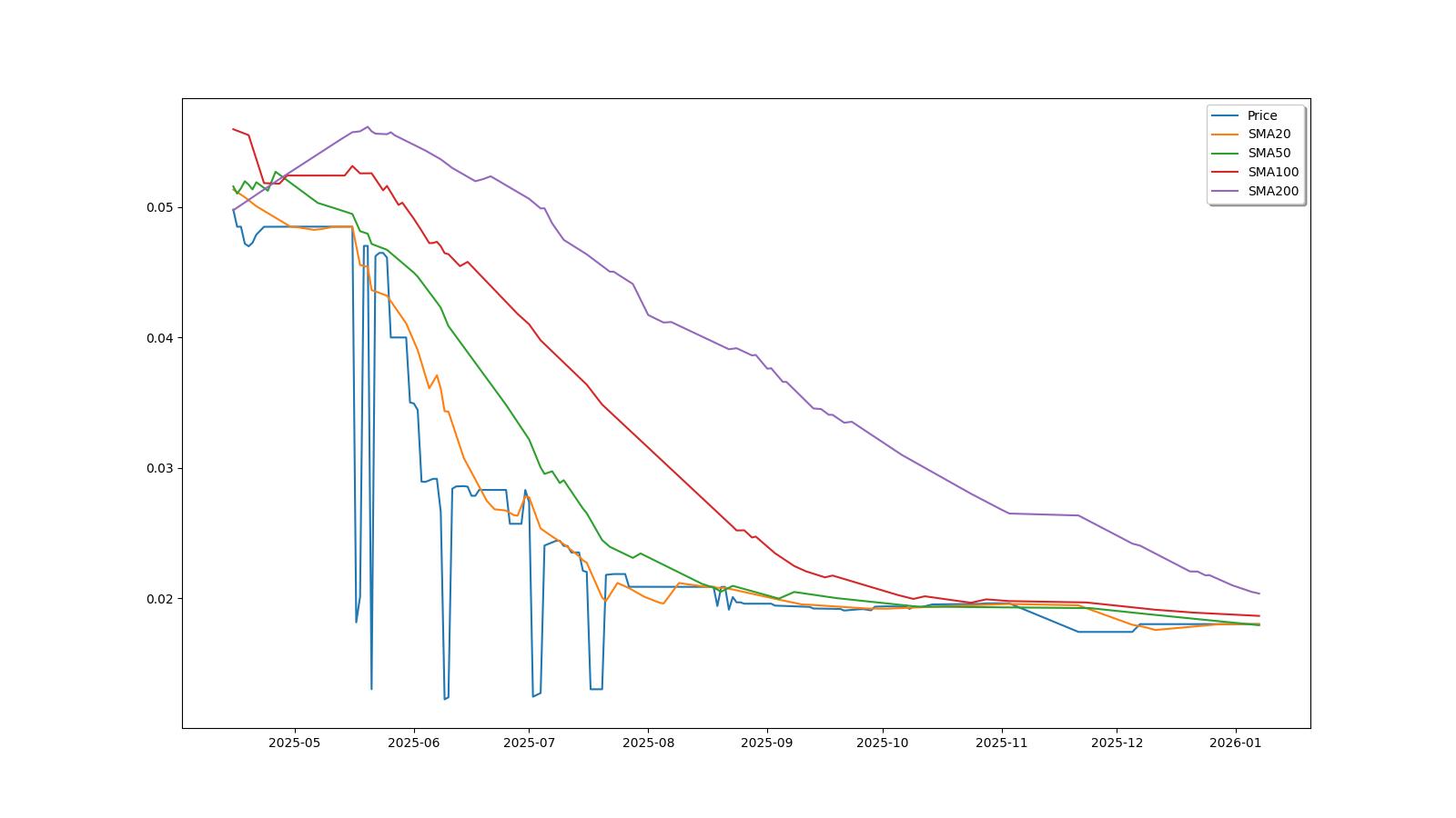 Bitball Treasure Simple Moving Averages