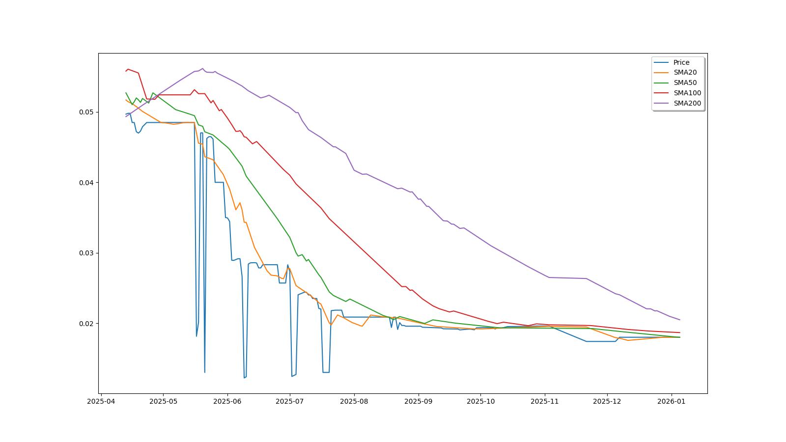 Bitball Treasure Simple Moving Averages