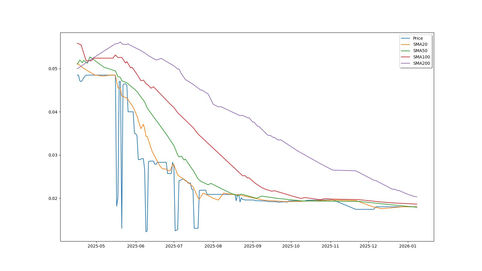 Bitball Treasure Simple Moving Averages