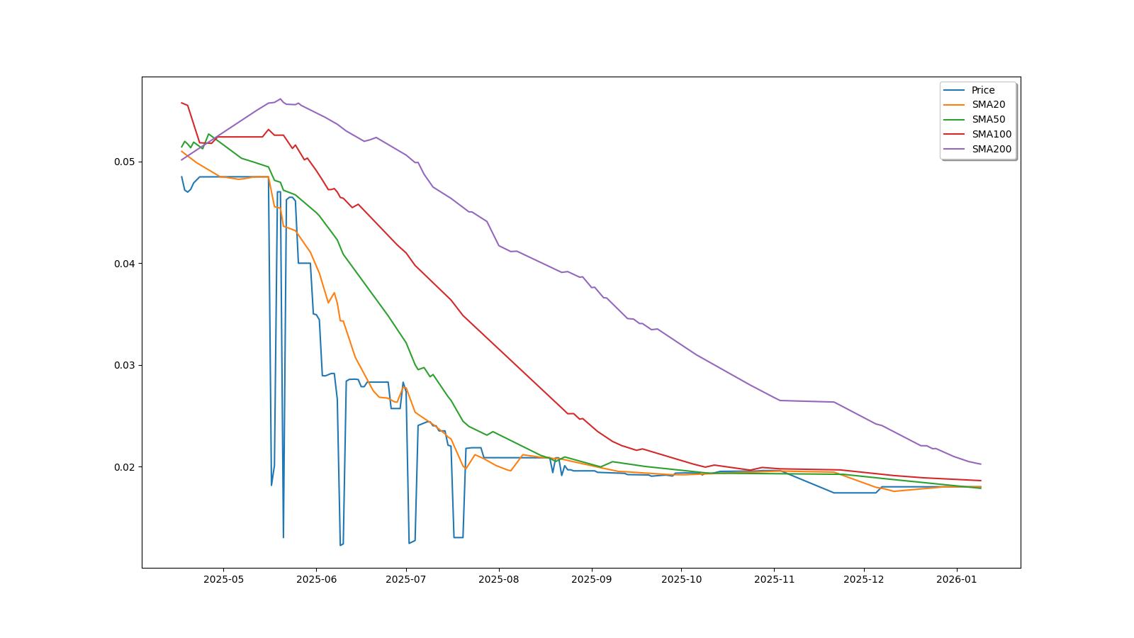 Bitball Treasure Simple Moving Averages