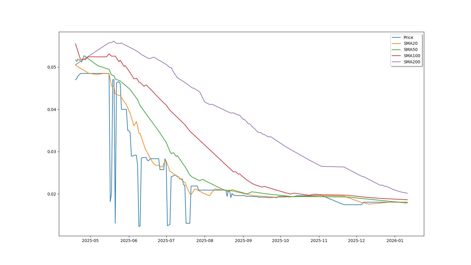 Bitball Treasure Simple Moving Averages