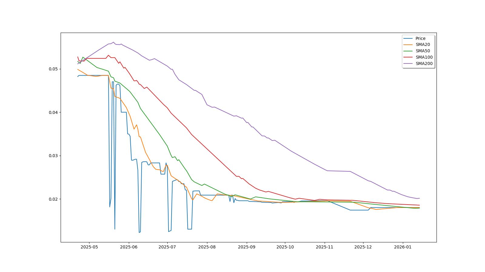 Bitball Treasure Simple Moving Averages
