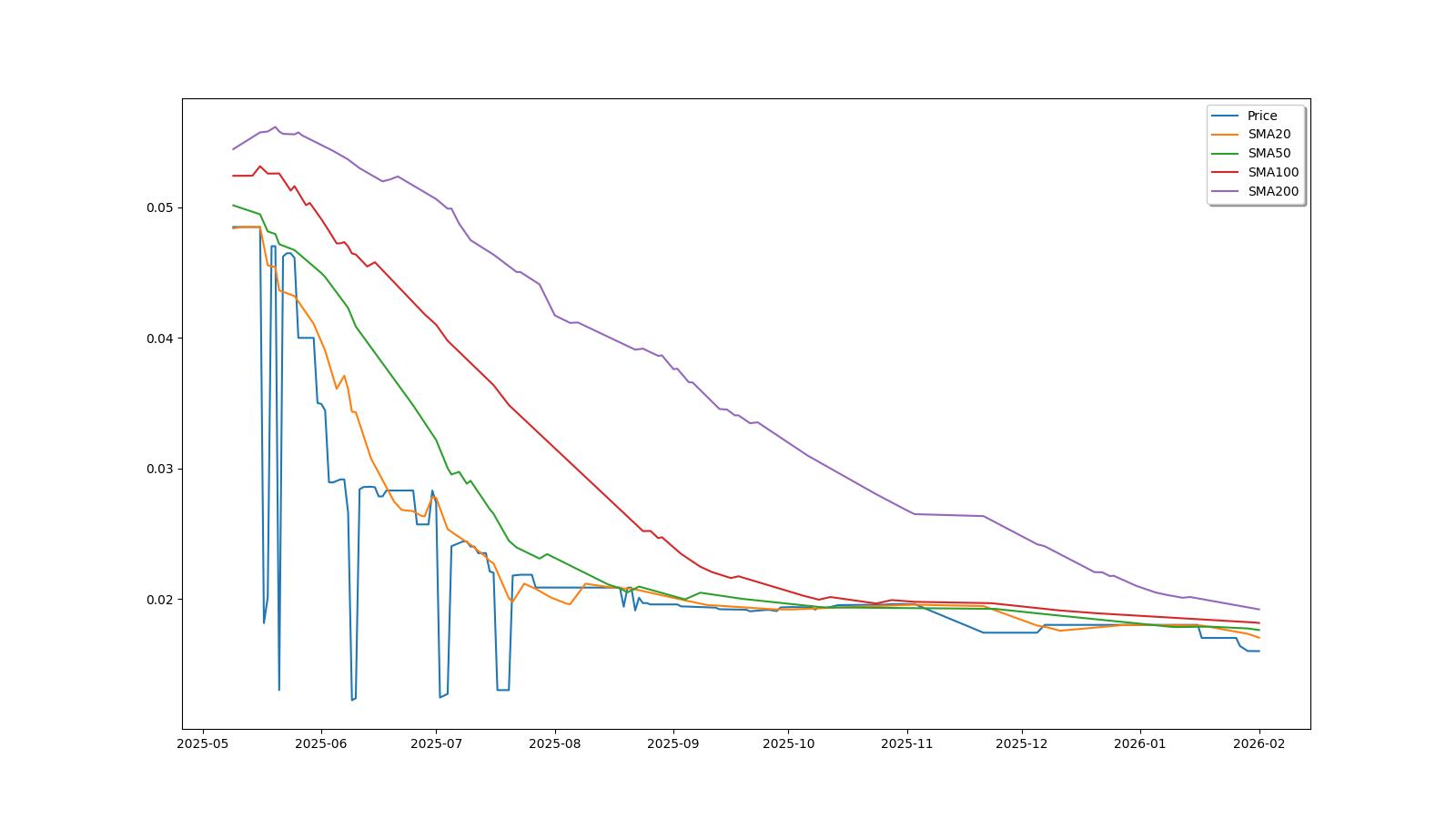 Bitball Treasure Simple Moving Averages