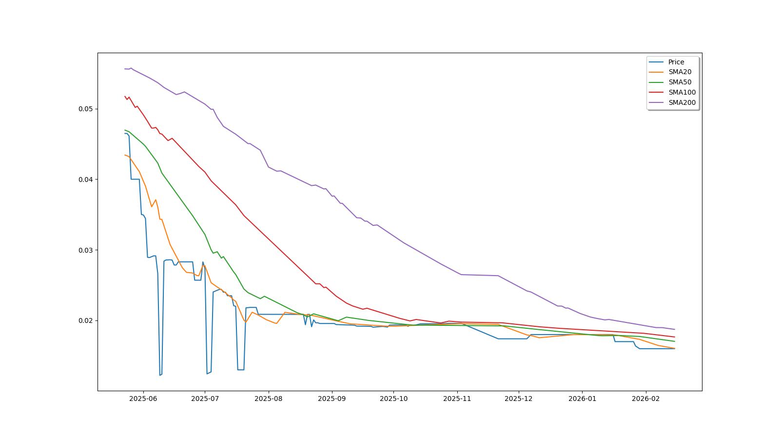 Bitball Treasure Simple Moving Averages
