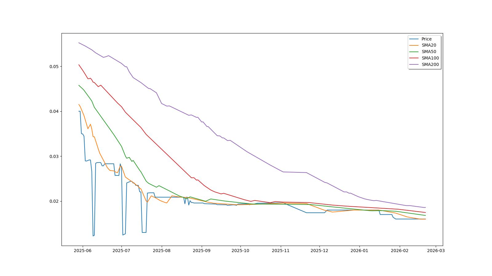 Bitball Treasure Simple Moving Averages