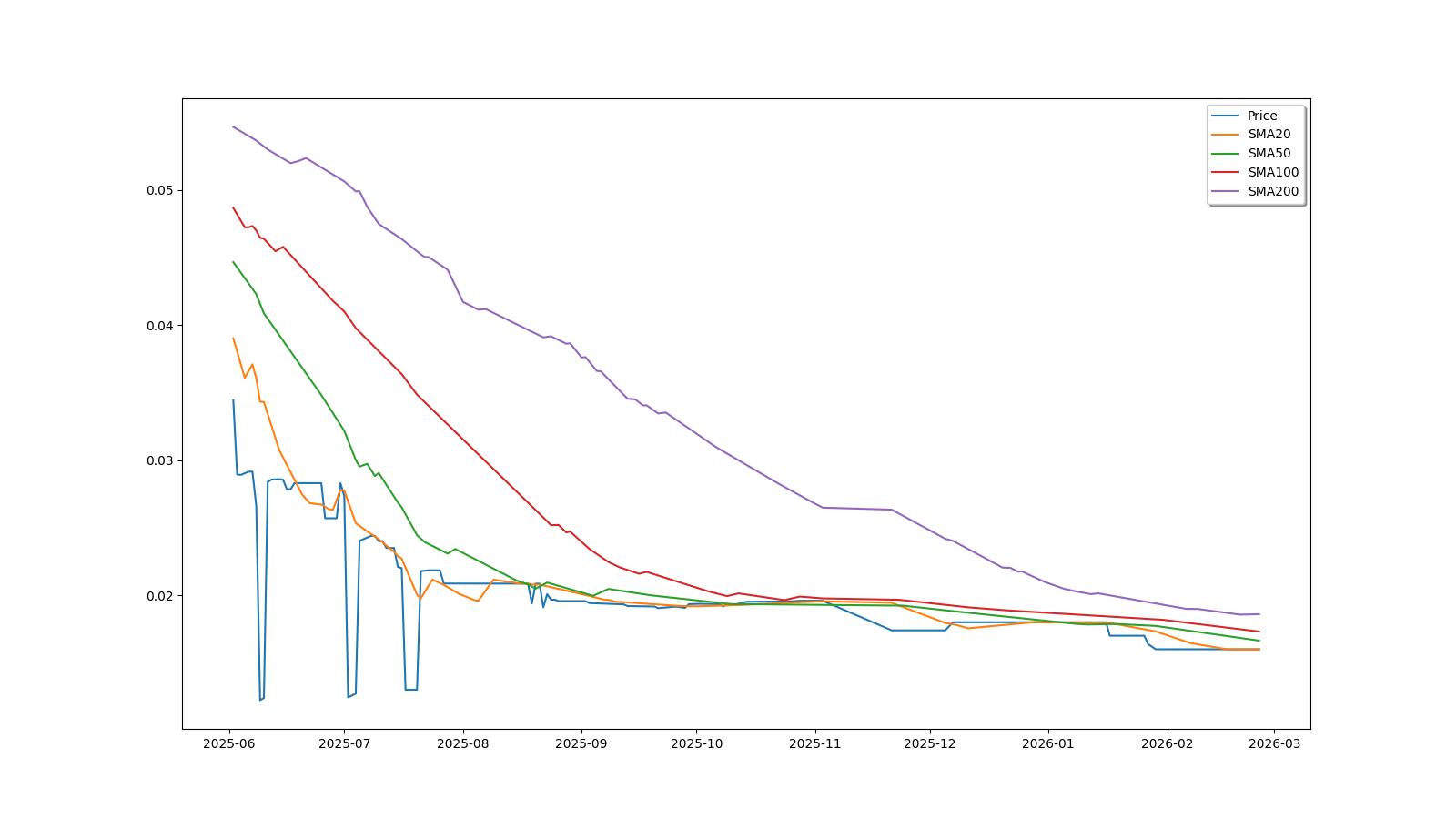 Bitball Treasure Simple Moving Averages