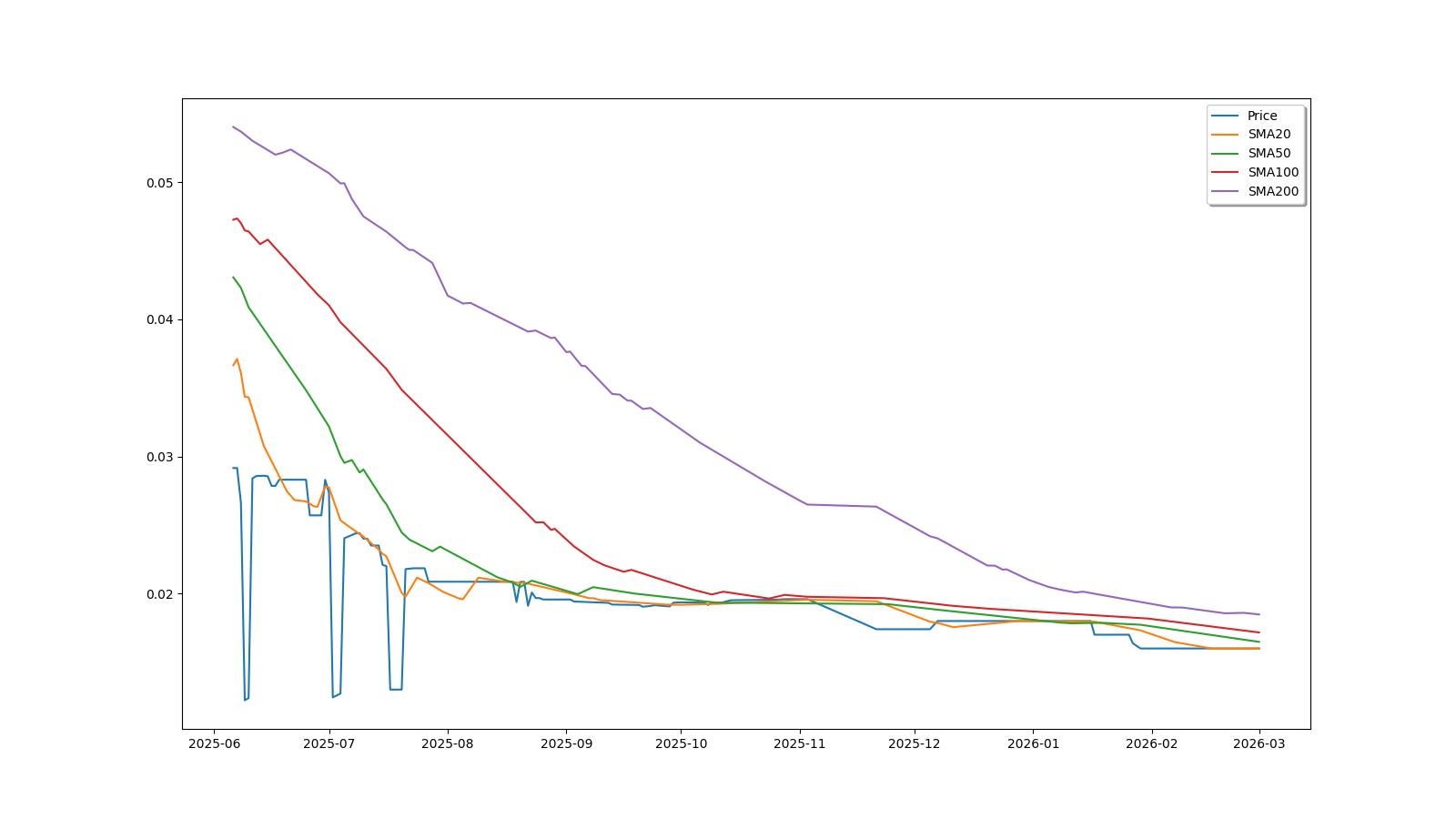 Bitball Treasure Simple Moving Averages