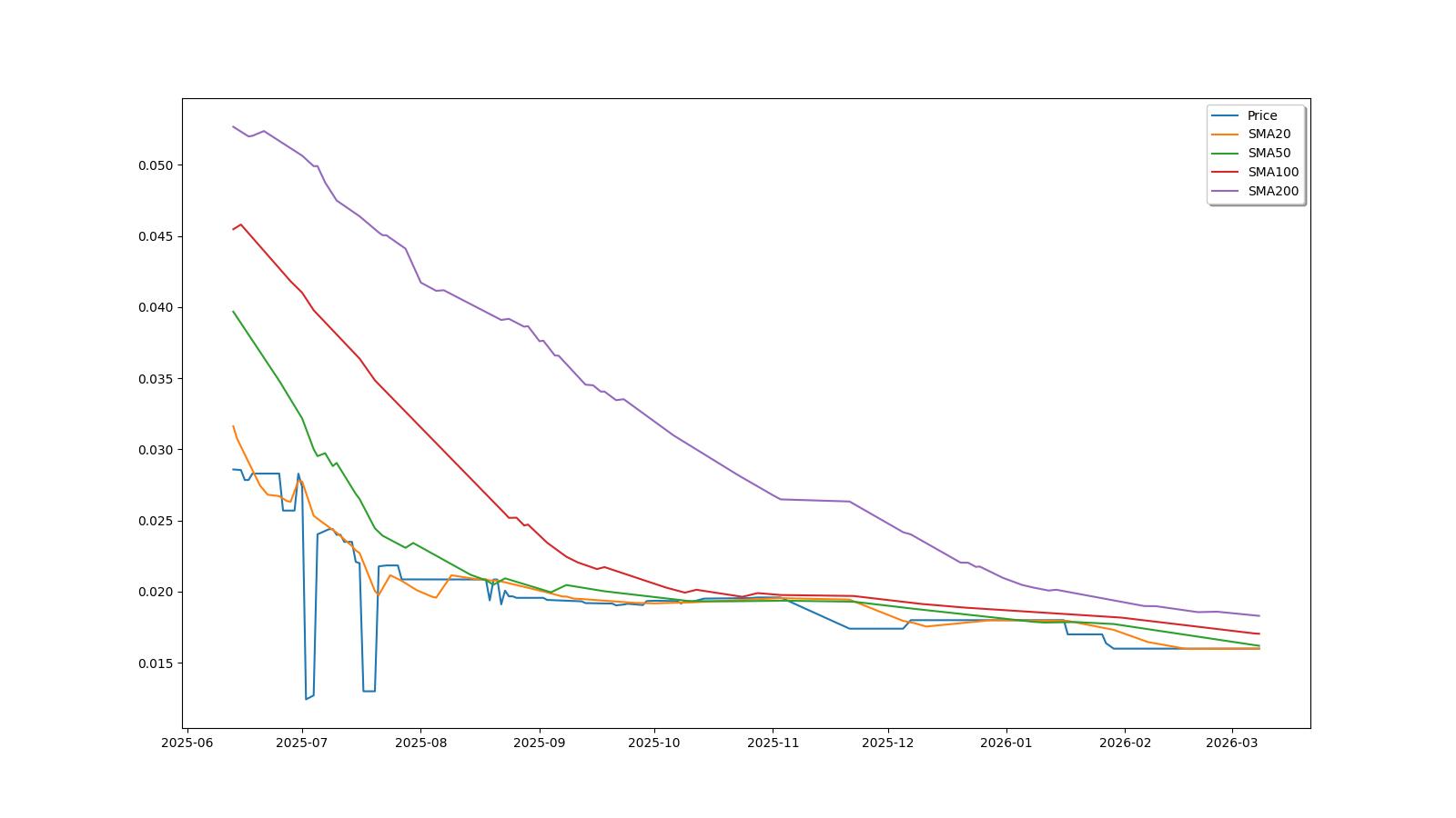 Bitball Treasure Simple Moving Averages