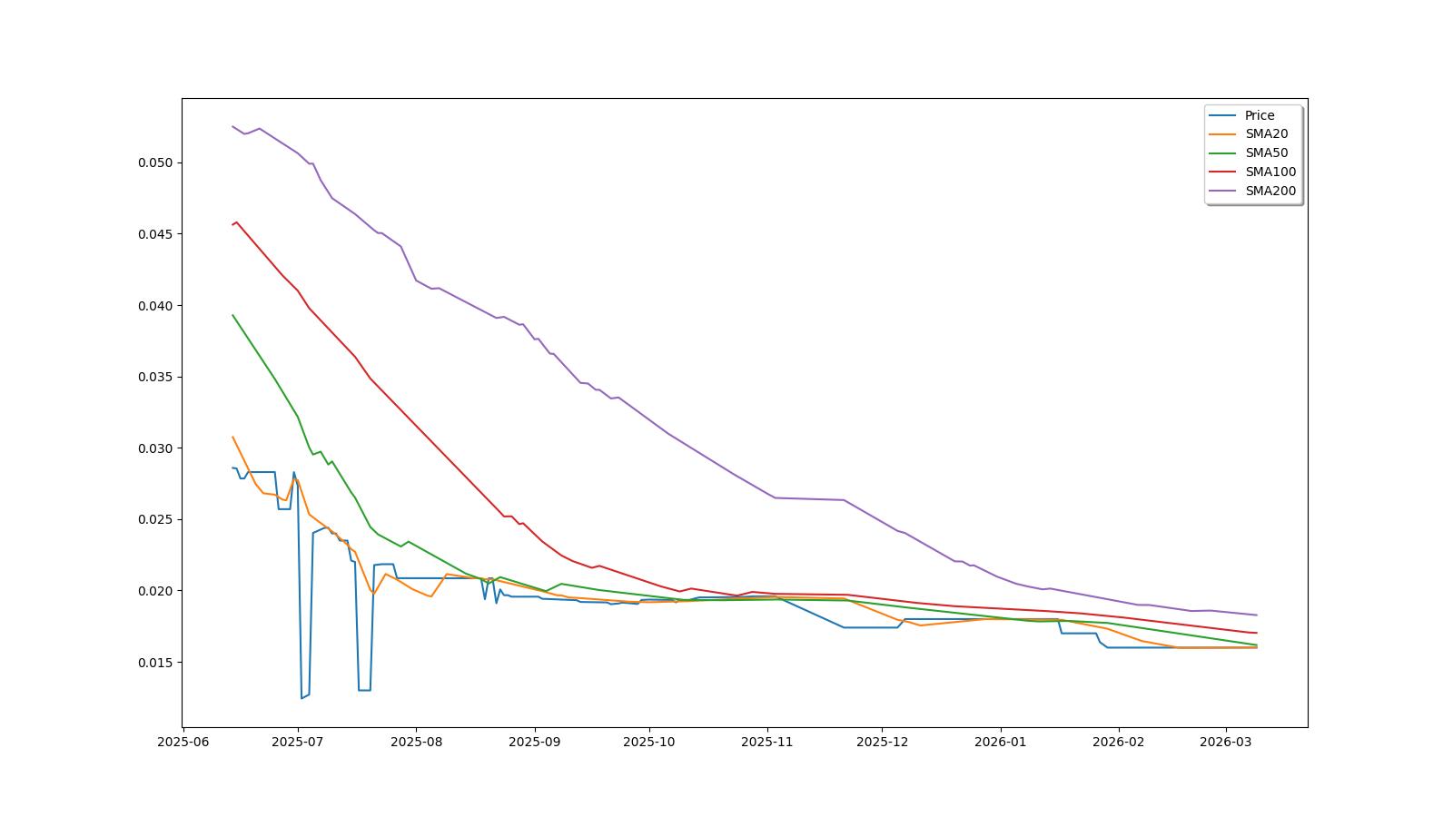 Bitball Treasure Simple Moving Averages