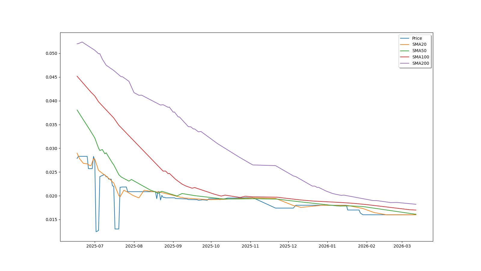Bitball Treasure Simple Moving Averages