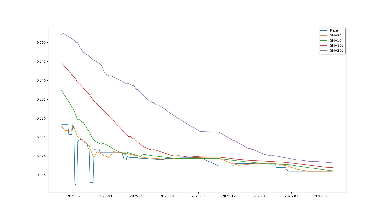 Bitball Treasure Simple Moving Averages