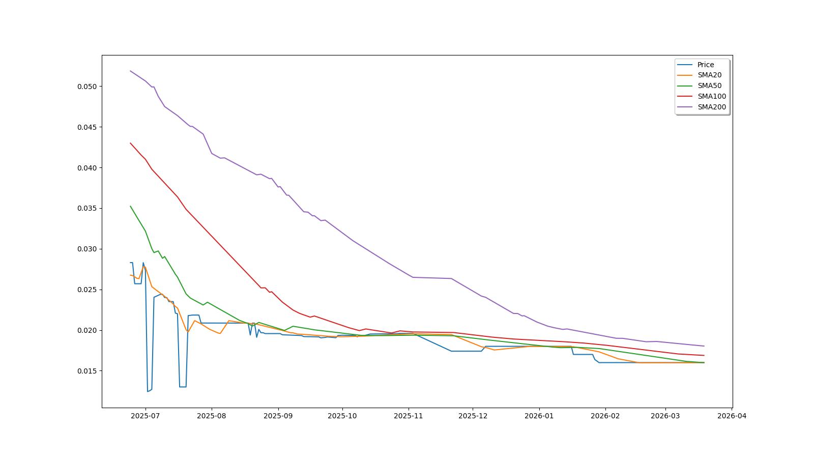 Bitball Treasure Simple Moving Averages