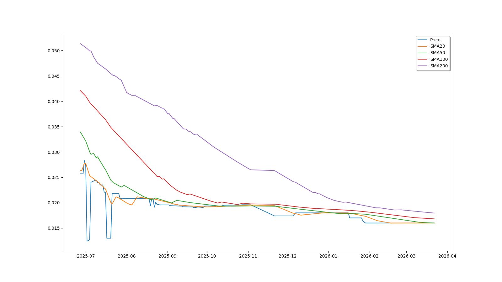 Bitball Treasure Simple Moving Averages