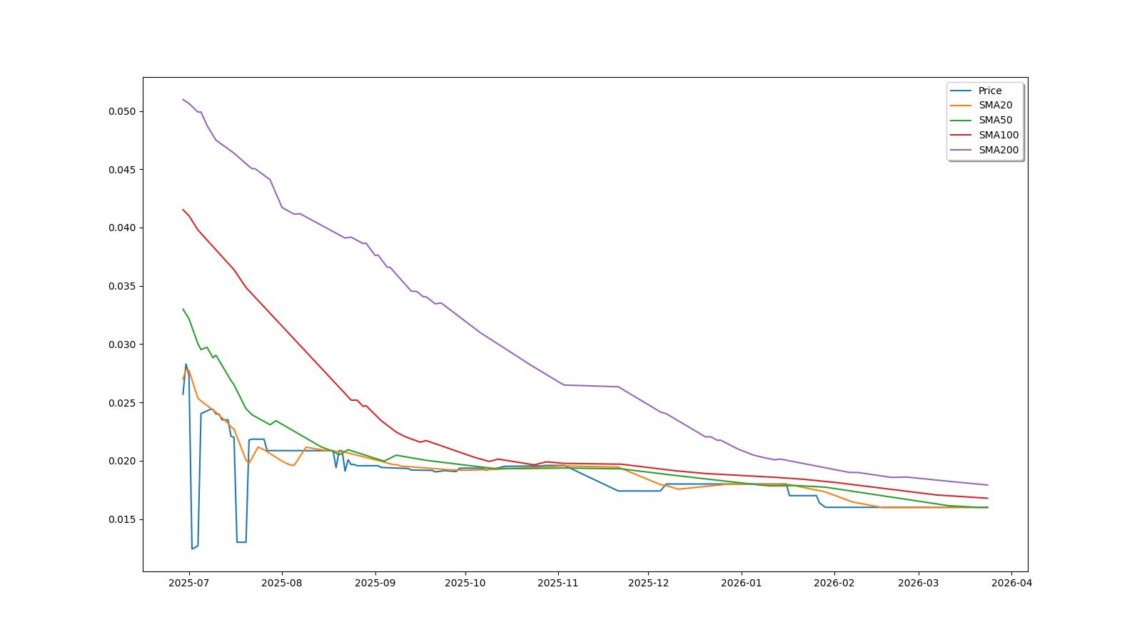 Bitball Treasure Simple Moving Averages