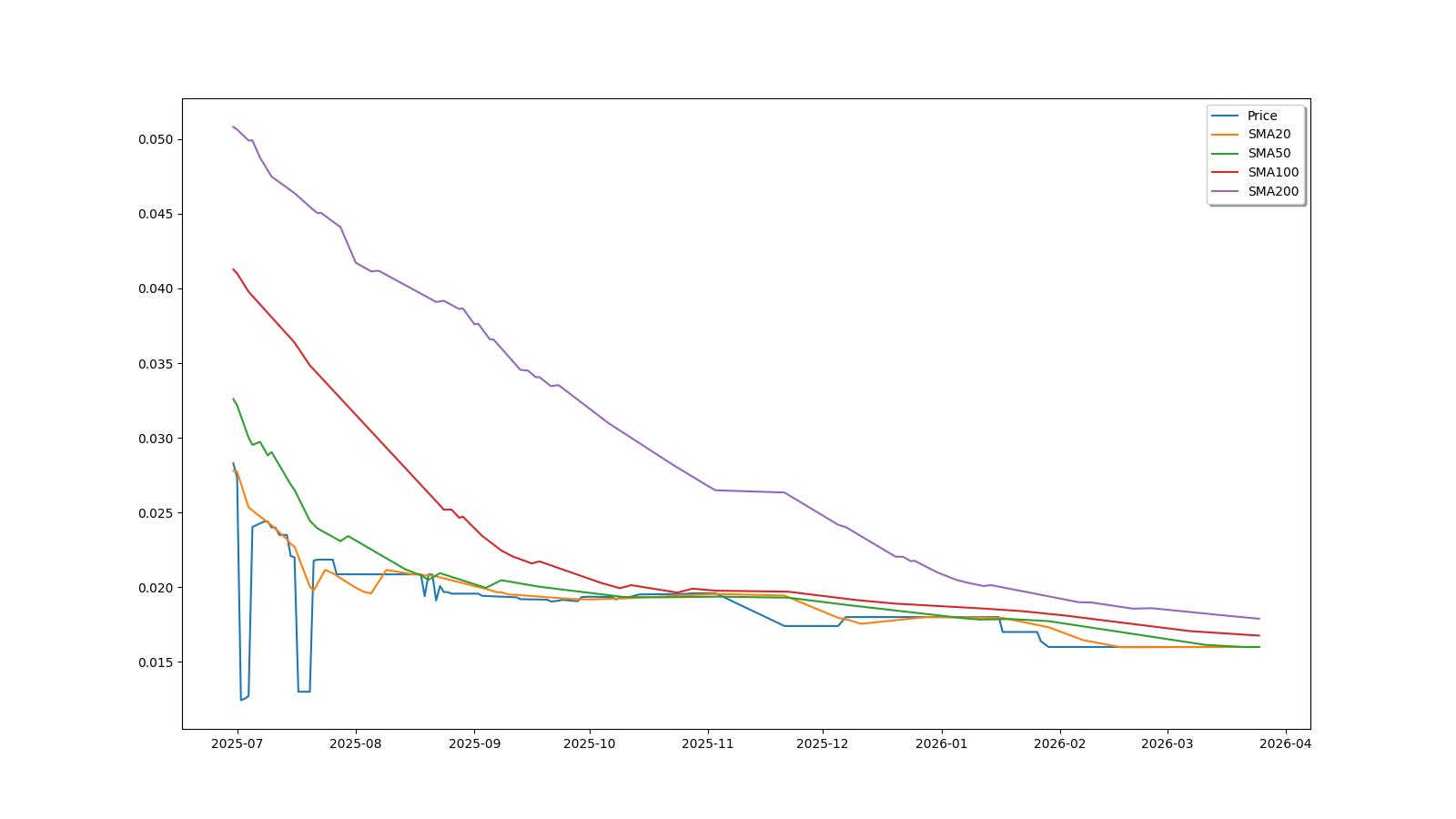 Bitball Treasure Simple Moving Averages