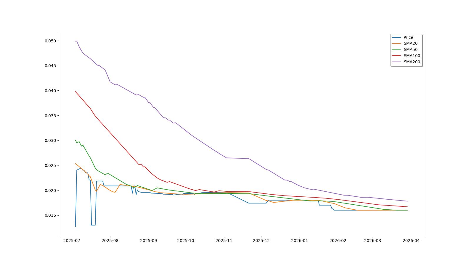 Bitball Treasure Simple Moving Averages