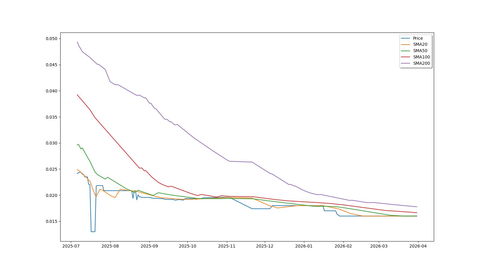 Bitball Treasure Simple Moving Averages