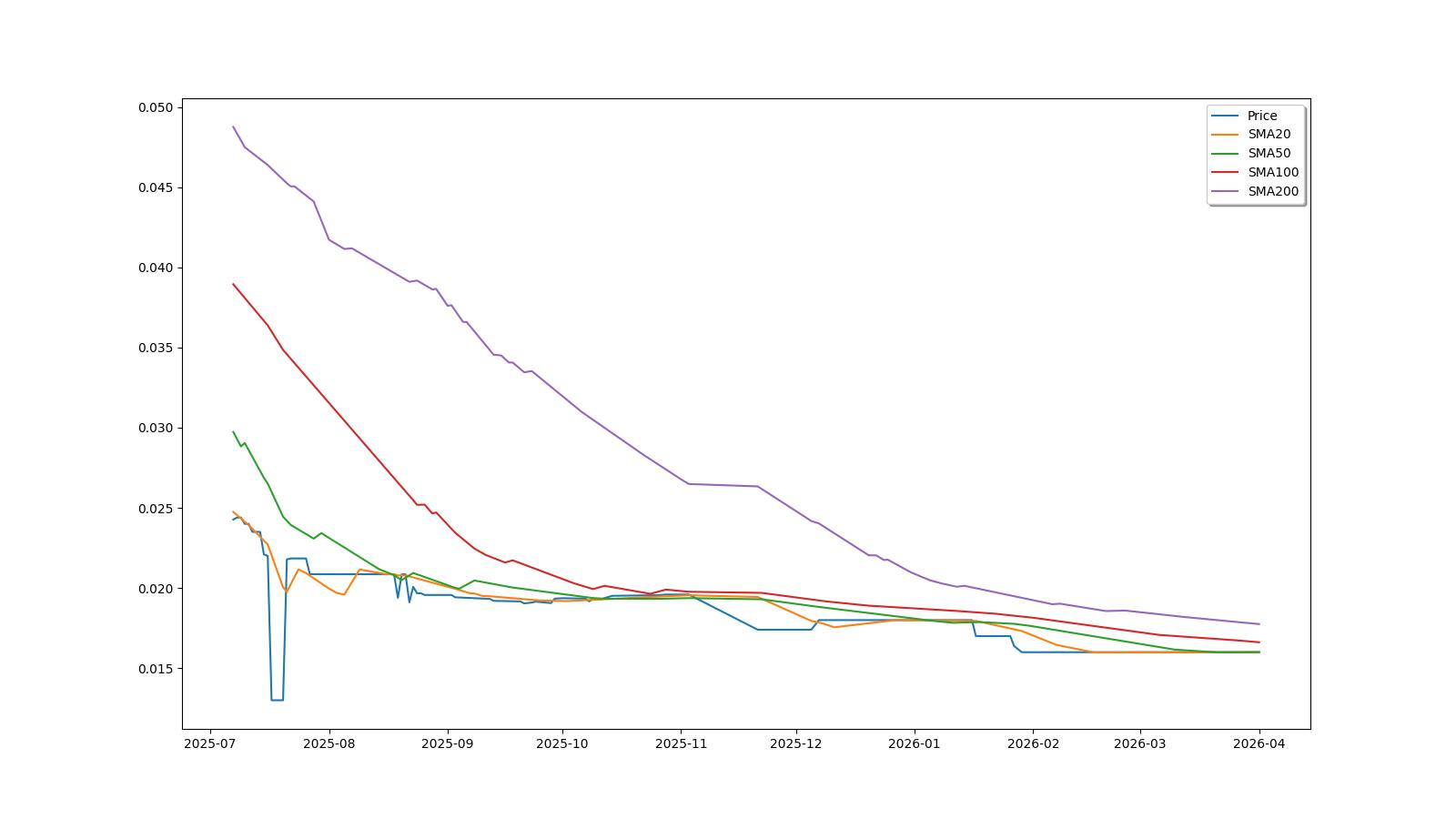 Bitball Treasure Simple Moving Averages