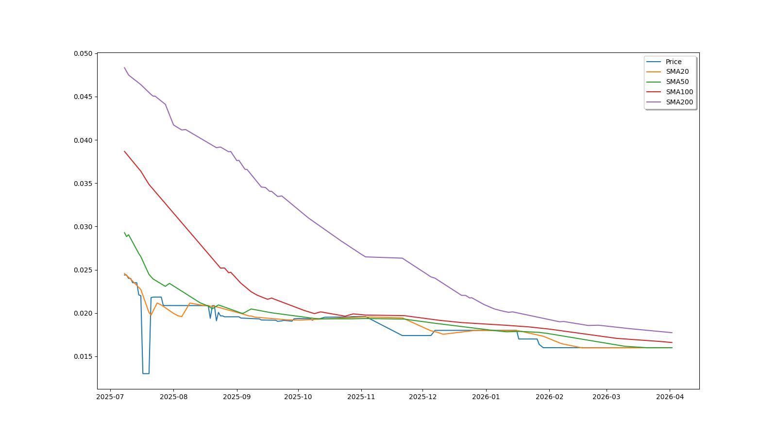 Bitball Treasure Simple Moving Averages