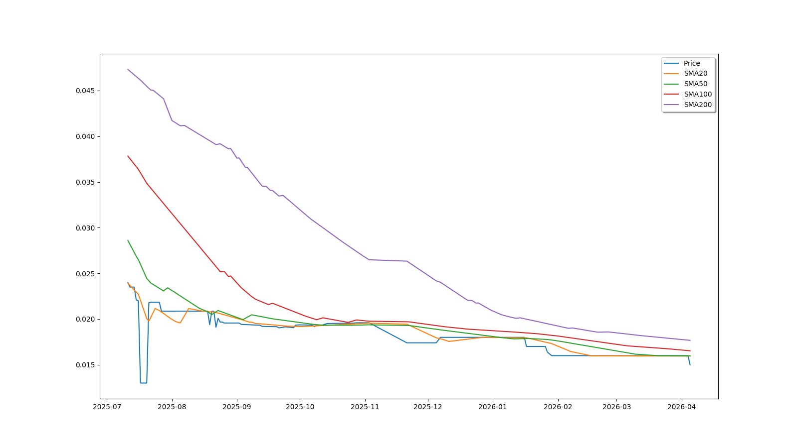 Bitball Treasure Simple Moving Averages