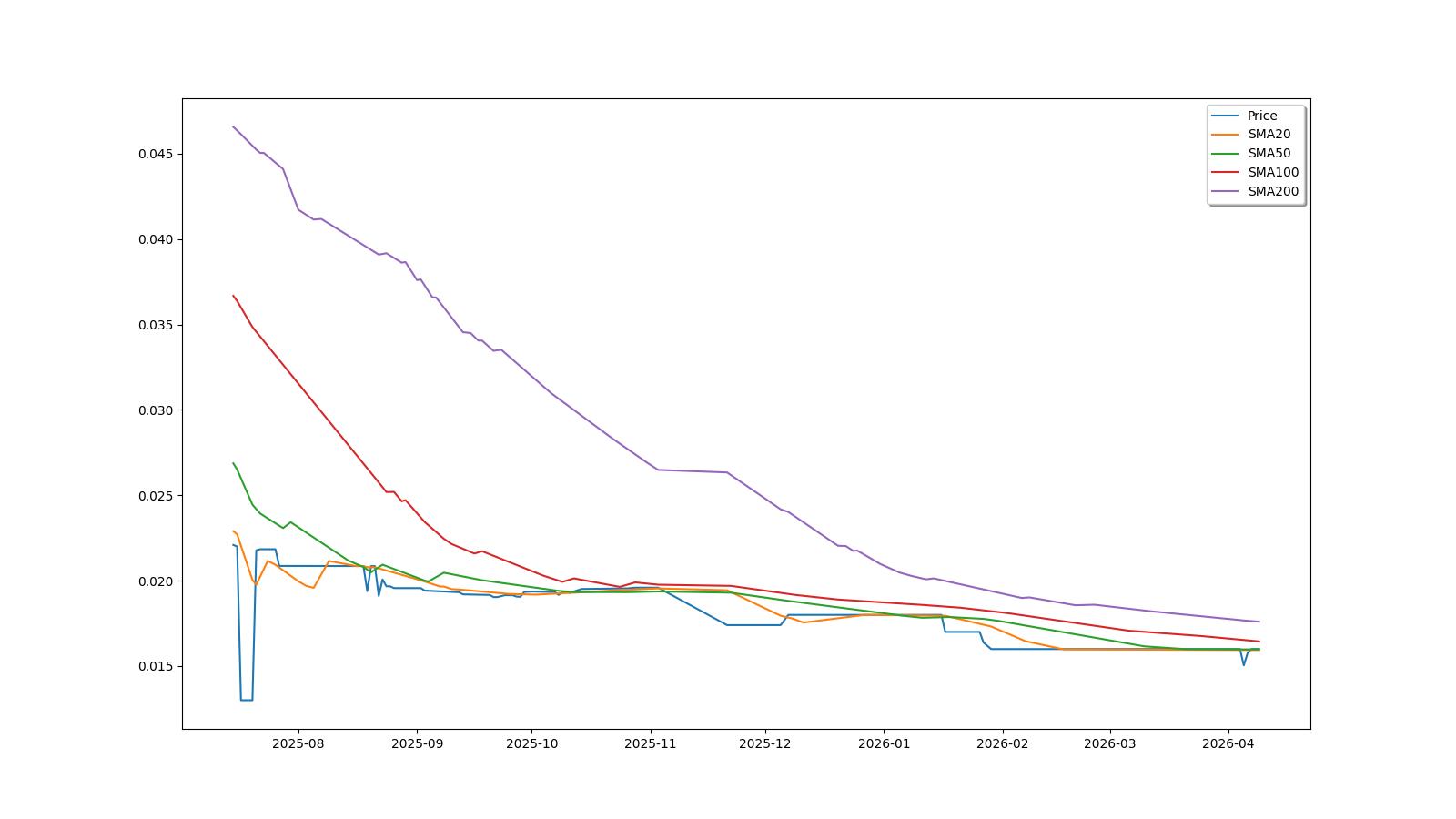 Bitball Treasure Simple Moving Averages