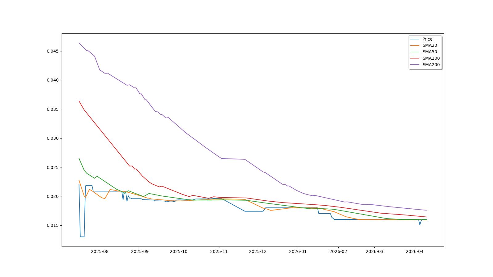 Bitball Treasure Simple Moving Averages