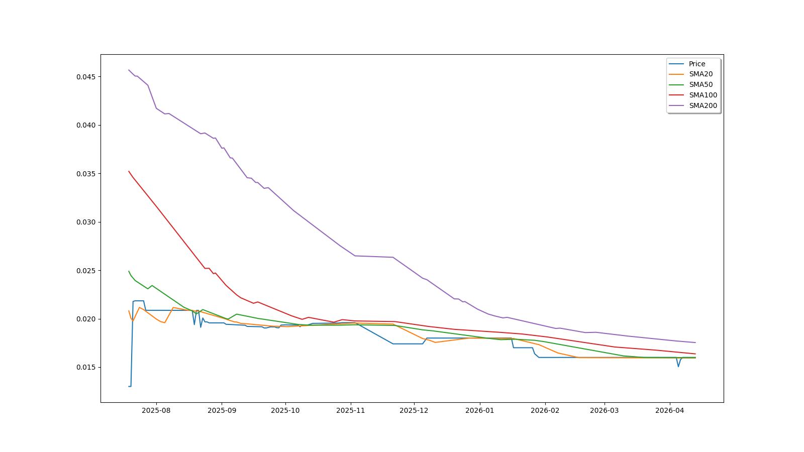 Bitball Treasure Simple Moving Averages