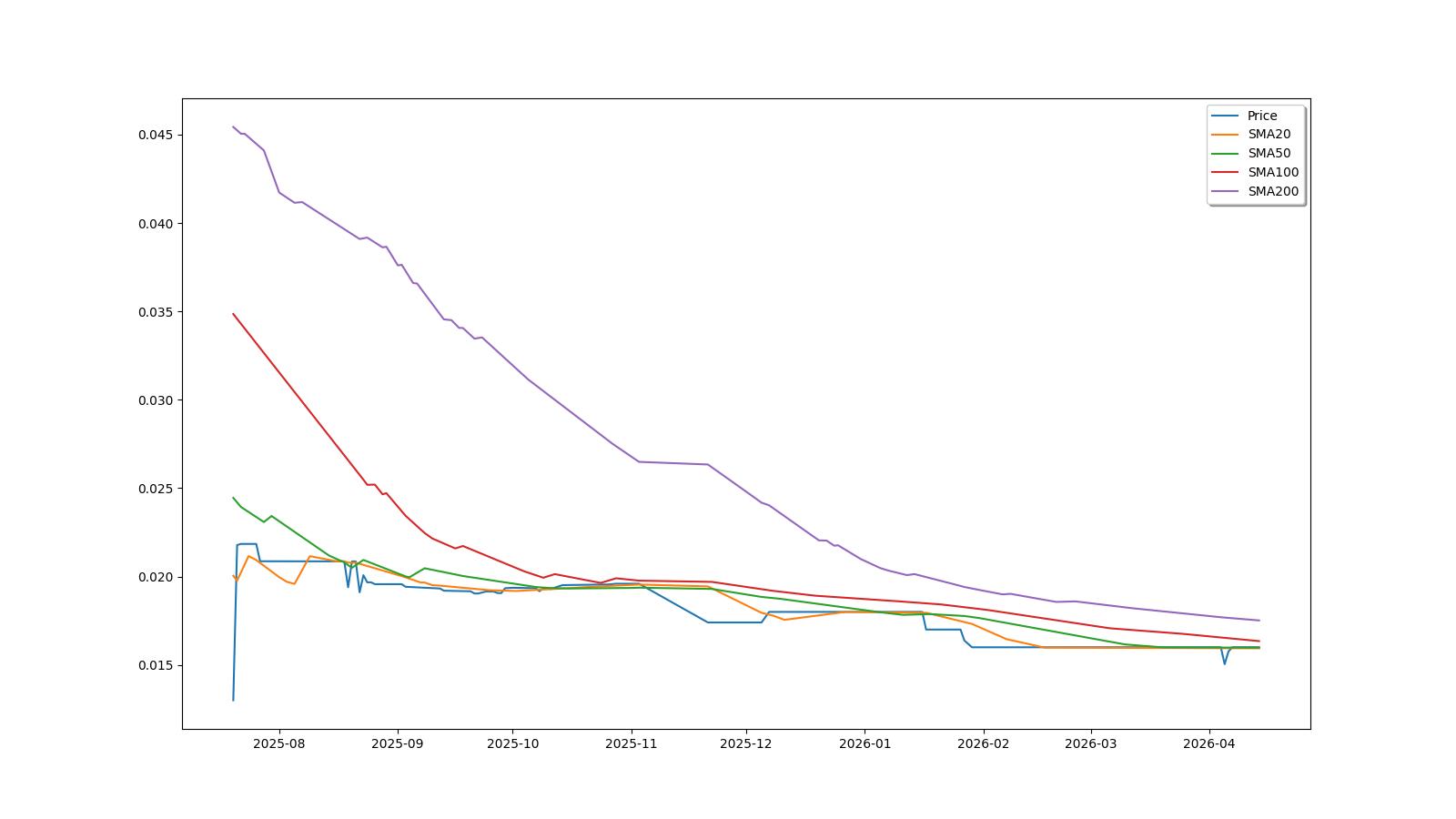 Bitball Treasure Simple Moving Averages