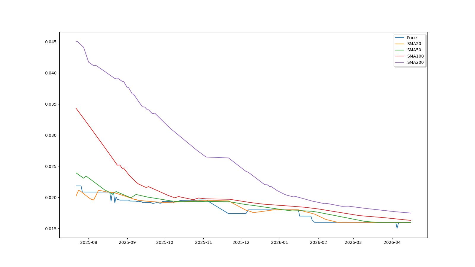 Bitball Treasure Simple Moving Averages