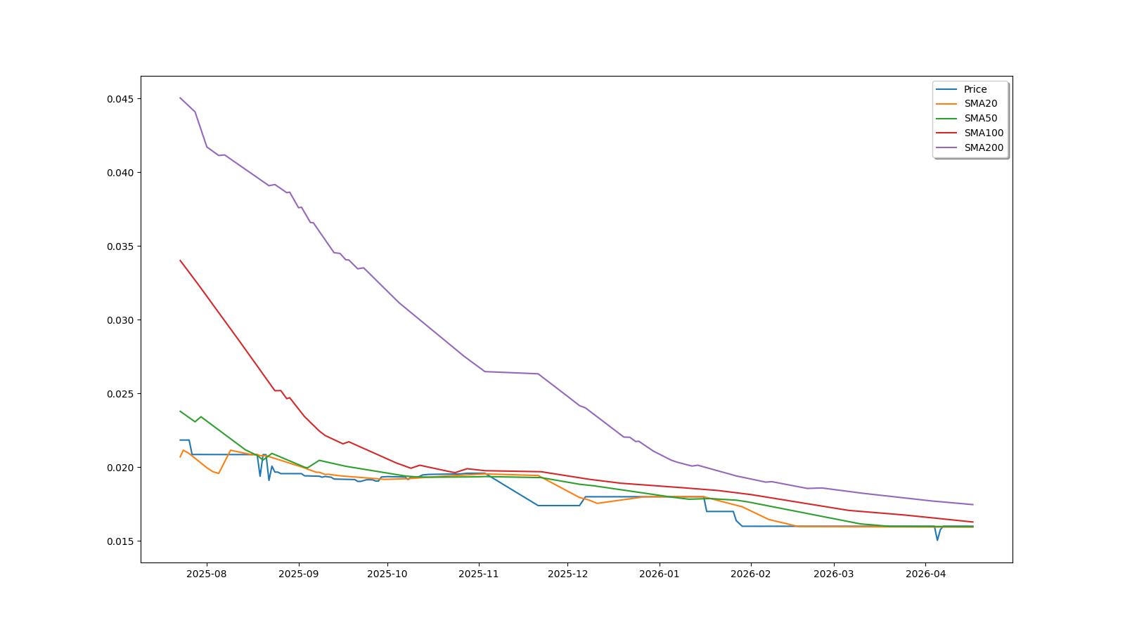 Bitball Treasure Simple Moving Averages