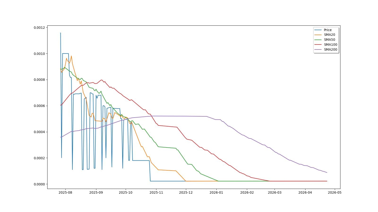 Bitball Simple Moving Averages