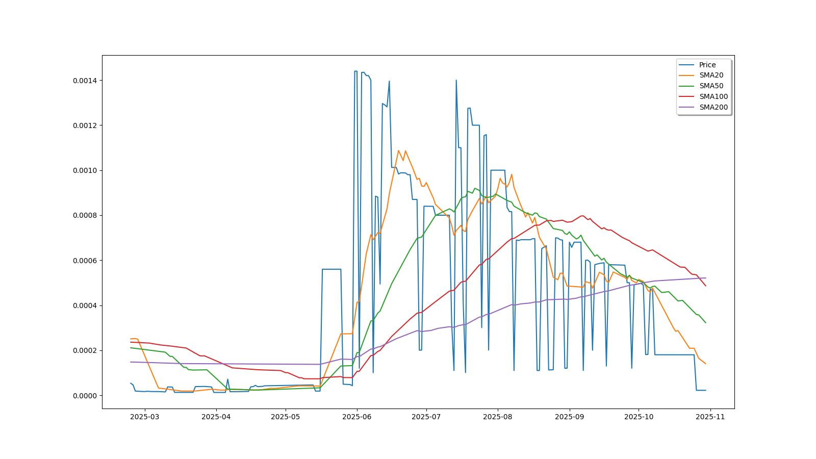 Bitball Simple Moving Averages