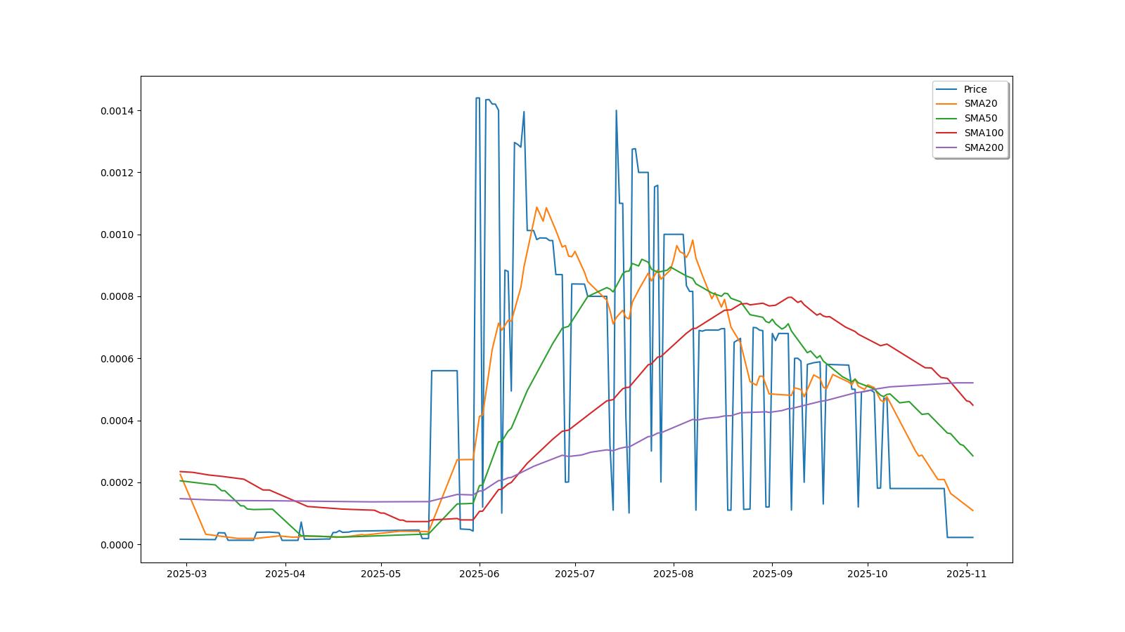 Bitball Simple Moving Averages