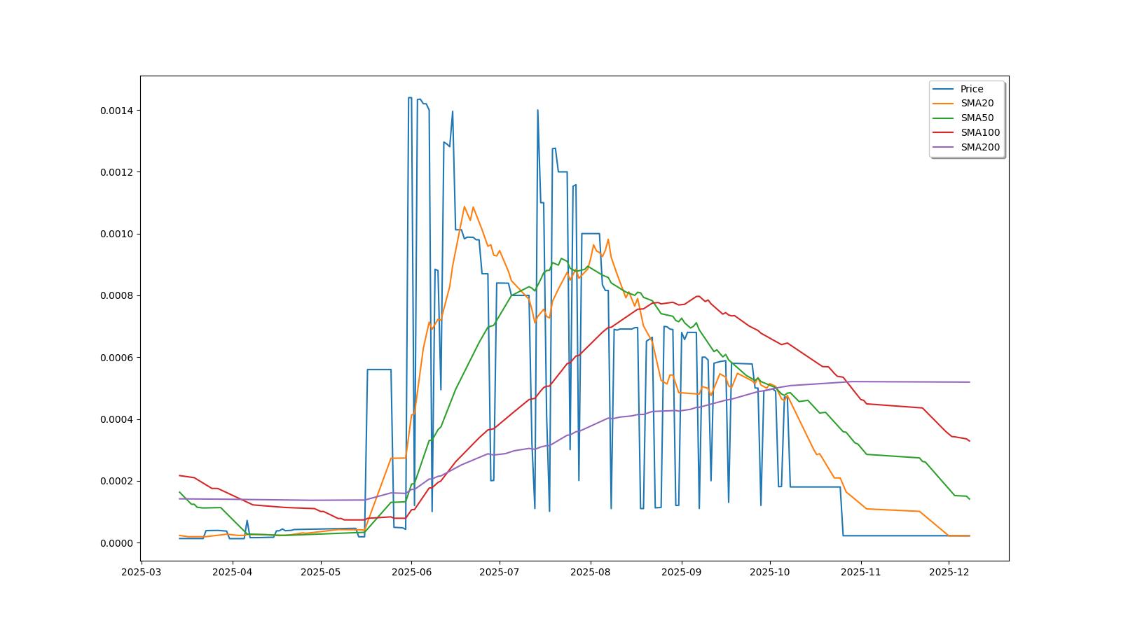 Bitball Simple Moving Averages