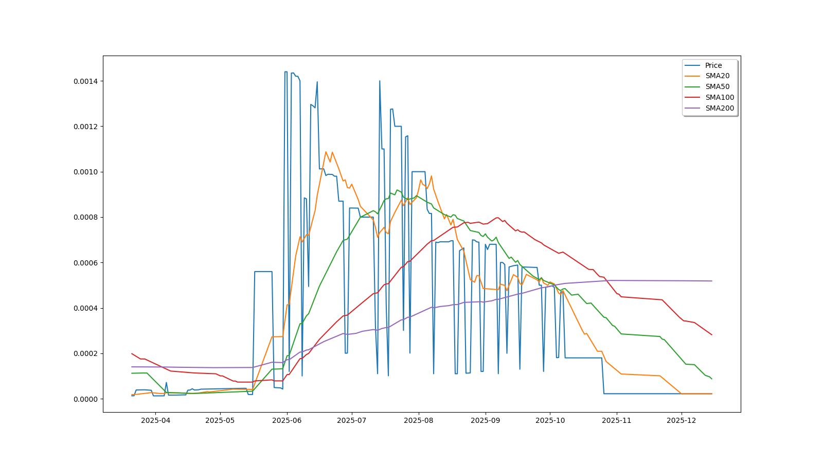 Bitball Simple Moving Averages